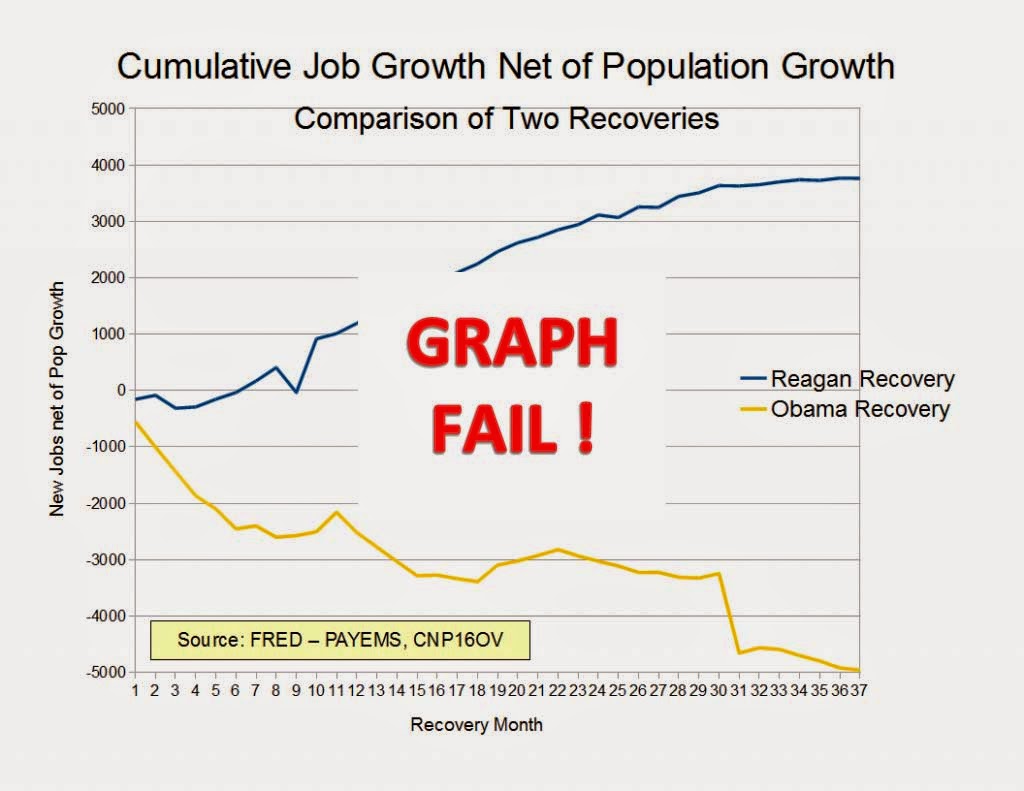 Calculated Risk: Employment Graph Fail!