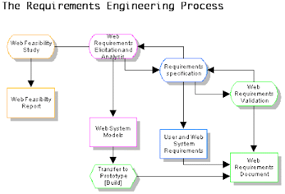 Software Engineering: สรุปบทเรียนที่ 2 Software Process(ต่อ)