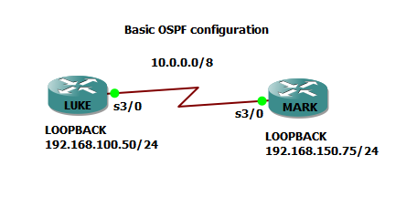 Internetworks: Open Shortest Path First (OSPF) basic.