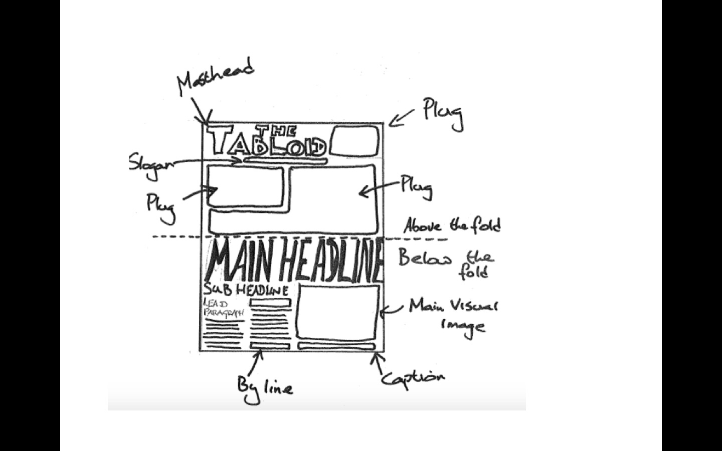 Media Language - Codes and Conventions of Newspapers
