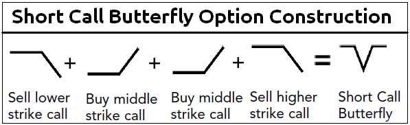 Short Call Butterfly: Example & Payoff Charts: Options, Futures ...