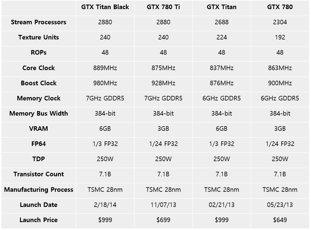 GK110 끝판왕 타이탄 블랙 출시