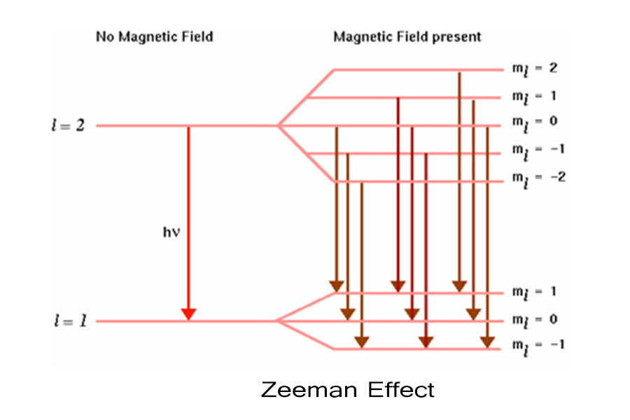 science: Zeeman Effect