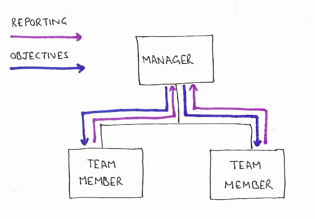 Are your reporting lines helping your business to become more productive?