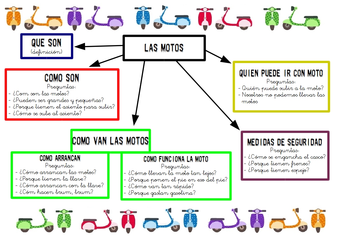 Recursos d'un mestre d'infantil: PROYECTO DE LAS MOTOS