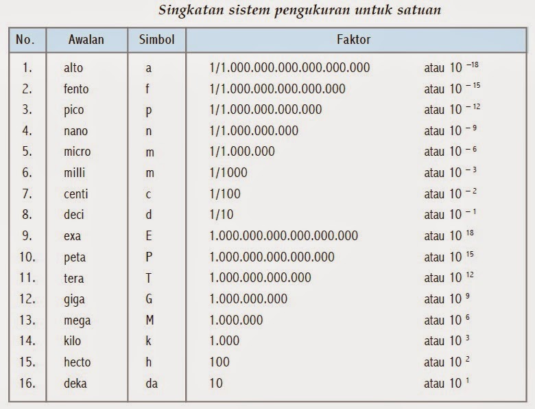 Standar untuk Satuan Pokok Panjang sesuai Sistem Internasional dalam ...