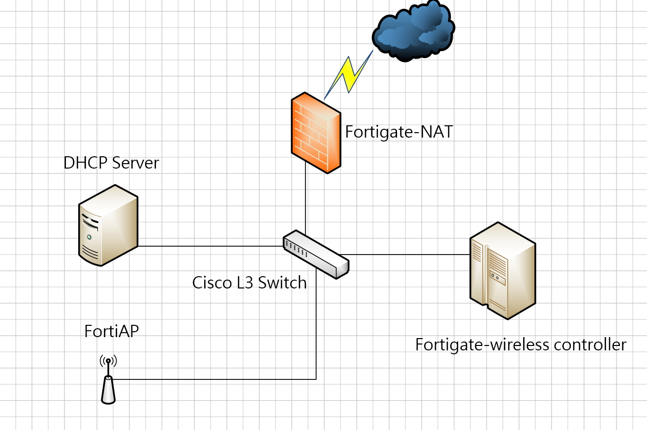 小可愛奮鬥吧: FortiAP & Fortigate 設定 第二篇