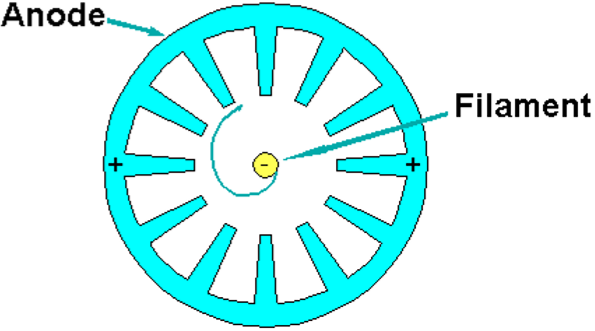 MAGNETRON THEORY ~ electrical and electronics