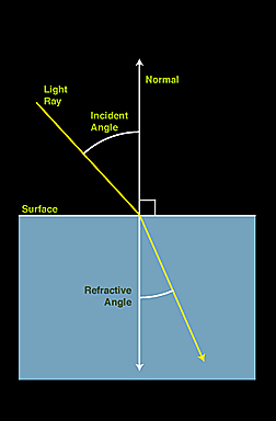 Physics Activity: Refraction of light