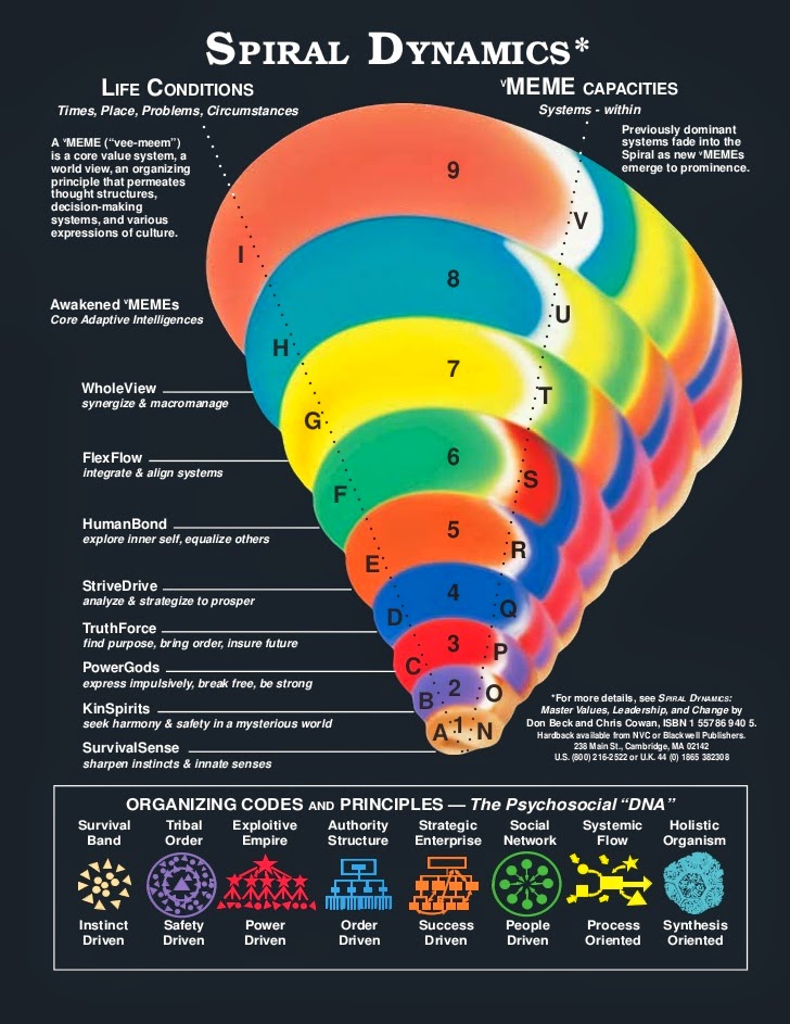 Welcome to Uncertainty: Spiral Dynamics