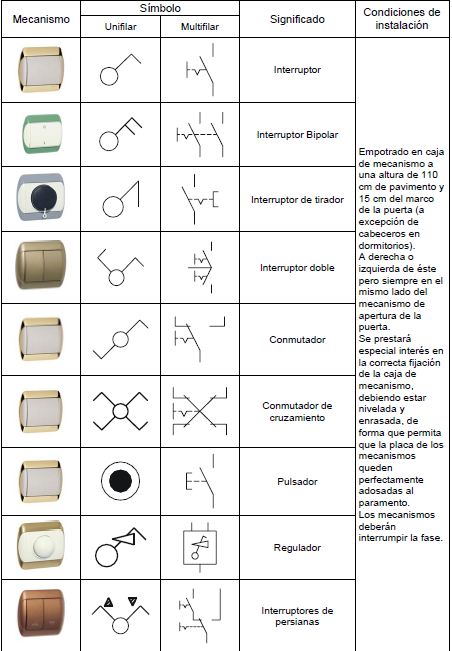 instalaciones electricas para viviendas: Simbología eléctrica normalizada