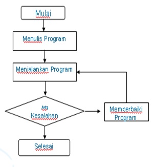 Struktur Program PASCAL dan Perintah Bahasa PASCAL - Modul Makalah