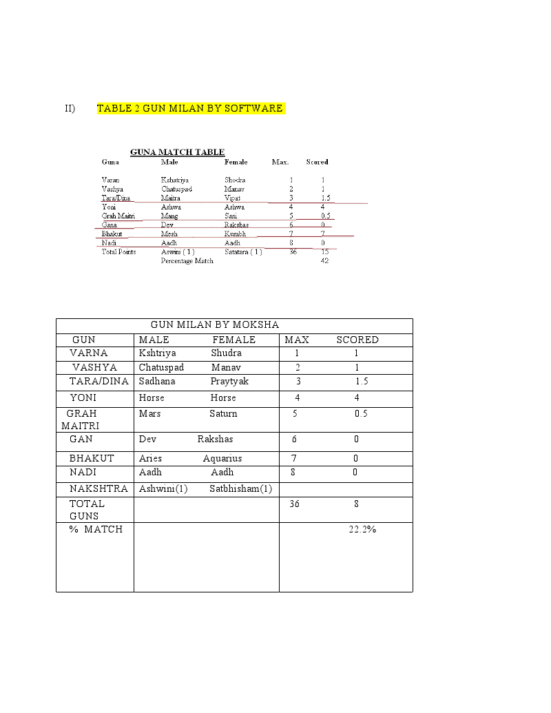 Moksha's New Age Astrology: GUN MILAN -36