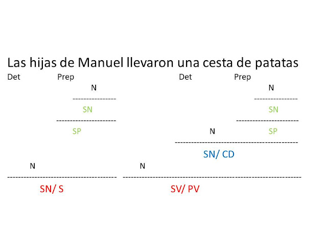 Videoblog Sintaxis Fácil: Ejercicios para reconocer el CD