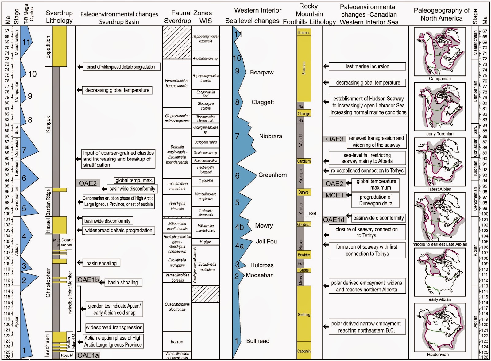 The Dragon's Tales: Evolution of the Western Interior Seaway During the ...