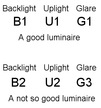 How To Calculate BUG Road Lighting Glare