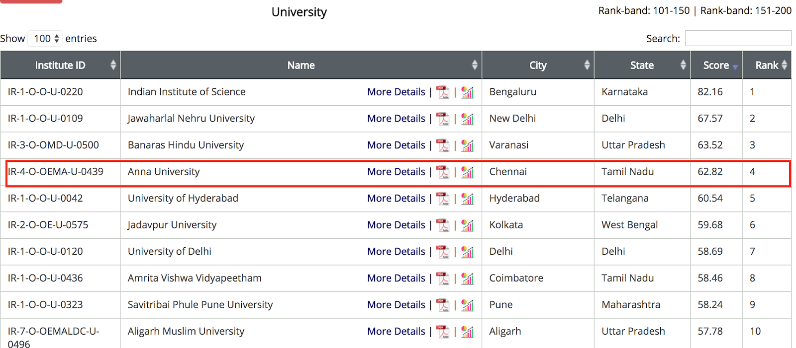 Anna University got #4 and #8 position in NIRF 2018 Rank List