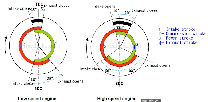 Valve Timing Diagram of Four Stroke SI Engine – Low Speed and High ...