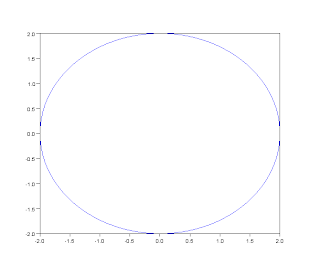 How to Use Scilab: Plotting conical curves - circles