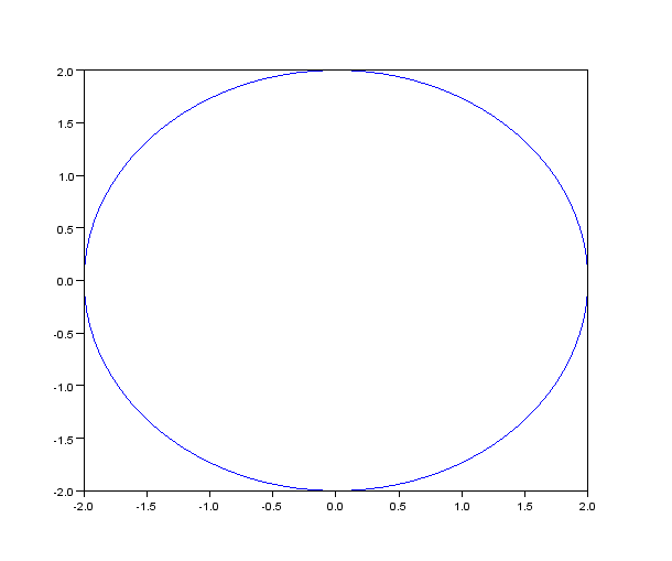 How to Use Scilab: Plotting conical curves - circles