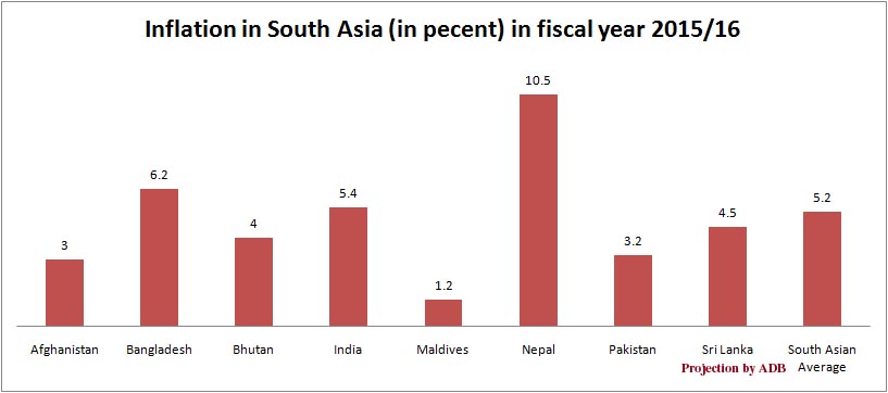 Business and Economy: Nepal's inflation highest in South Asia