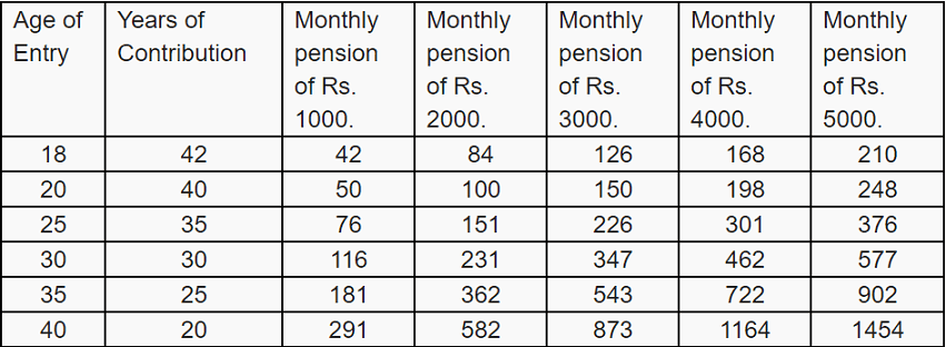 What is Atal Pension Yojana (APY)?
