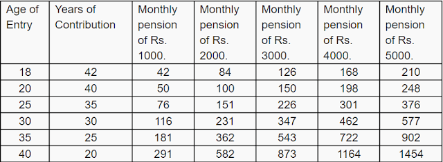 What is Atal Pension Yojana (APY)?