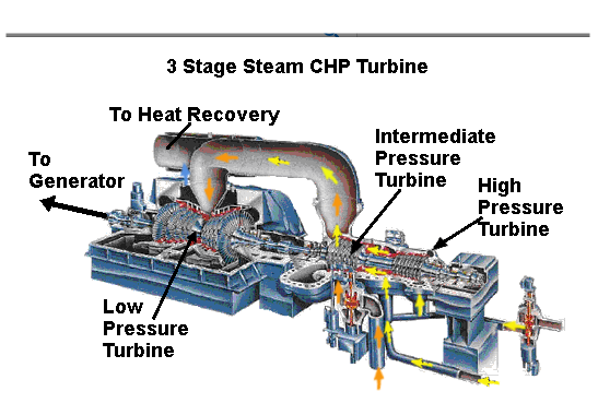 AN introduction to Steam Turbines