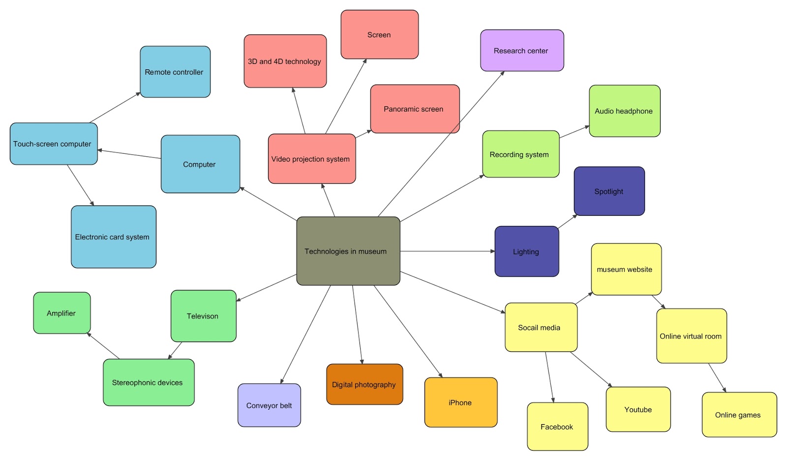 Creative Studies Mind Map: Creative Studies Mind Map