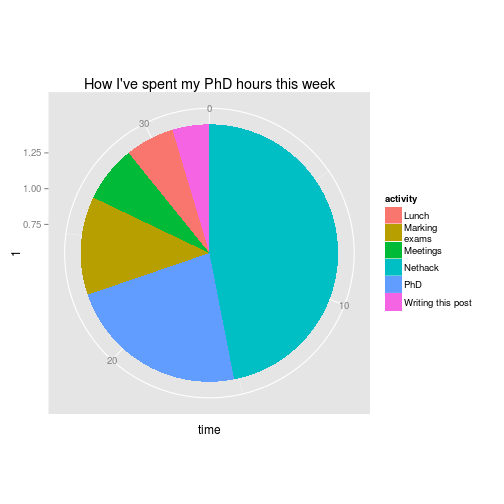 Mathematical Coffee: ggpie: pie graphs in ggplot2