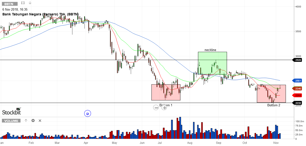 Seputar Teknikal Saham