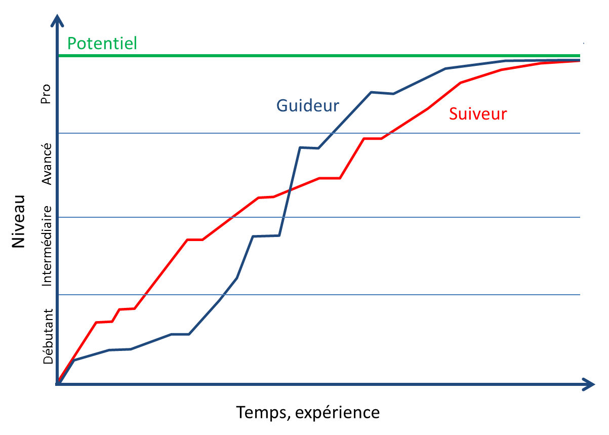 Néréide: Courbe de progression en danse à 2