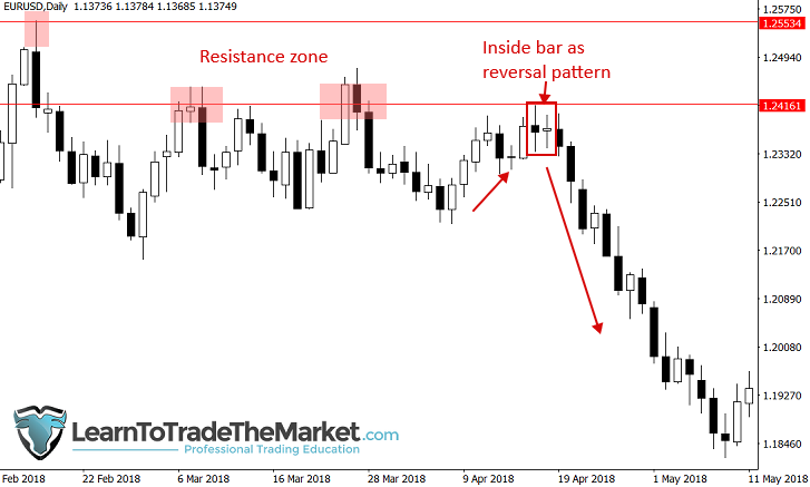 How To Trade Inside bar