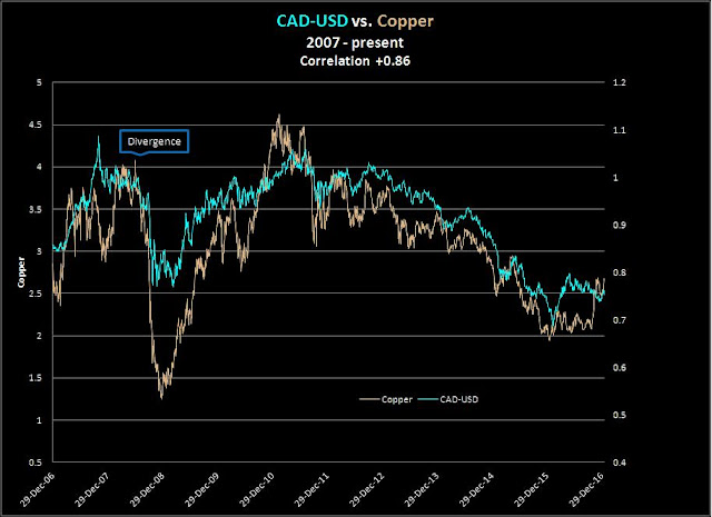 CAD-USD Commodity Correlations ~ Macro Man