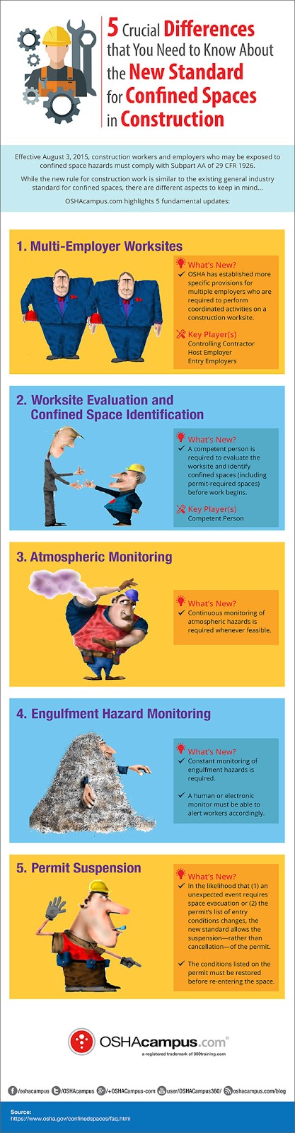 Infographic Details Differences In Confined Space Standards | EHS Works