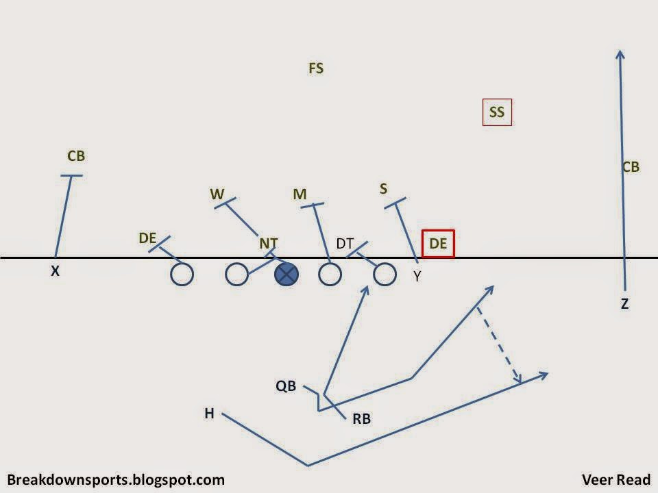 History and Evolution: The Veer and Belly Series