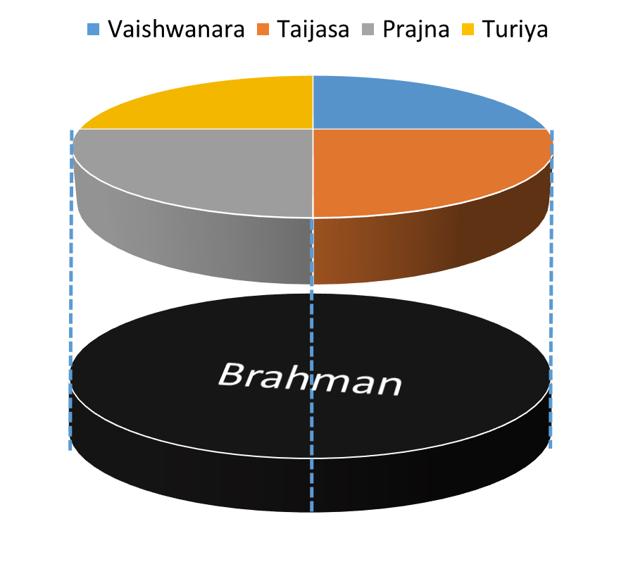 Upanishad उपनिषद्: Mandukya Upanishad