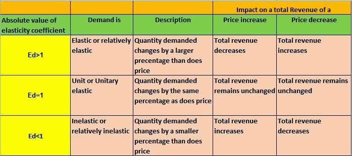 Econowaugh AP: Elasticity 1 - PED, Price Elasticity of Demand