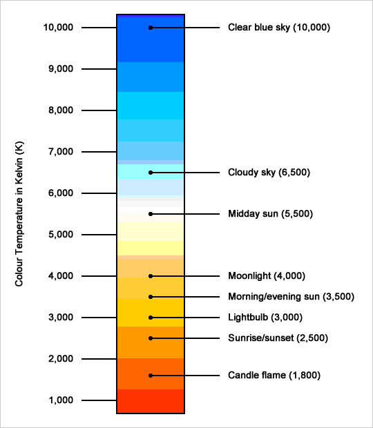 Θερμοκρασία χρώματος