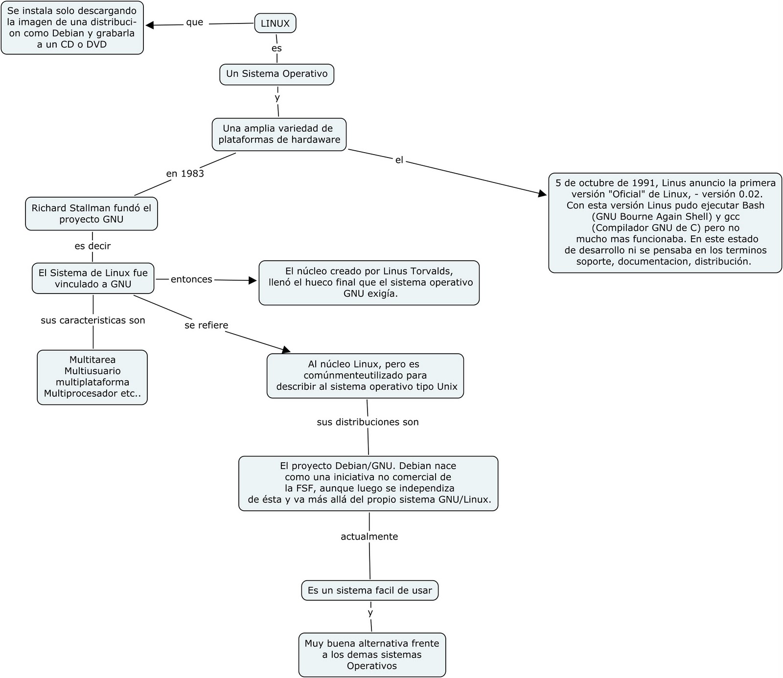 INFORMATICA: mapa conceptual de LINUX por Daniela Hernandez Mojica