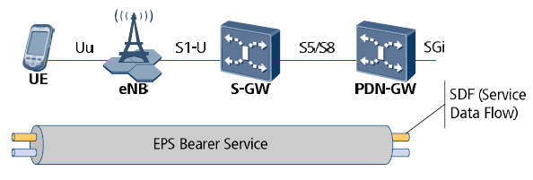 Teknologi 4G LTE: LTE Quality of Service