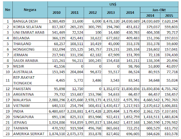 Data Perkembangan 10 Komiditi Export Indonesia Yang Bisa Bikin ...