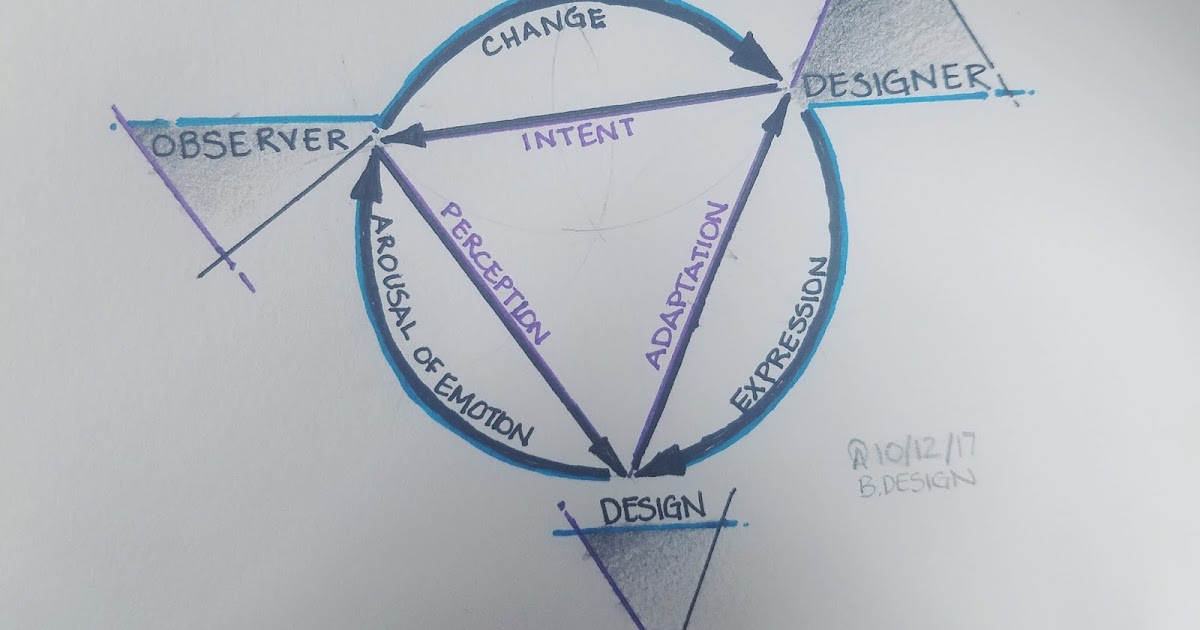 Design is a journey, constantly adapting and changing depending on ...