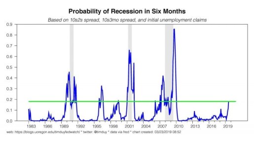 econcrit: Dueling "recession probability" indicators
