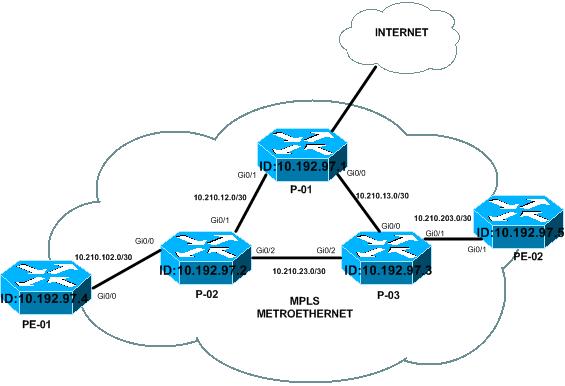 Diario de Ingenieria: Ejemplo MPLS VPN con GNS3 Parte 1