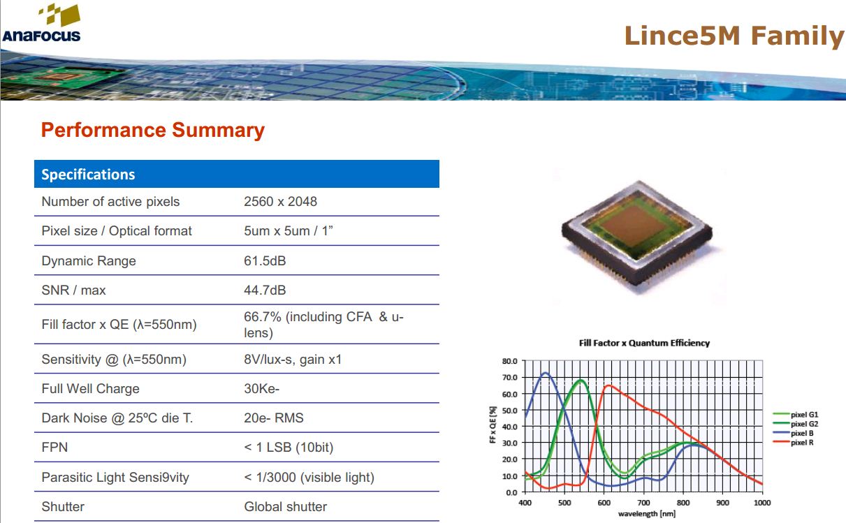 Image Sensors World: Anafocus Announces Fast 5MP Sensor with Global ...