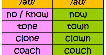 My English Blackboard: Sound pairs: Words with /əʊ/ and /aʊ/