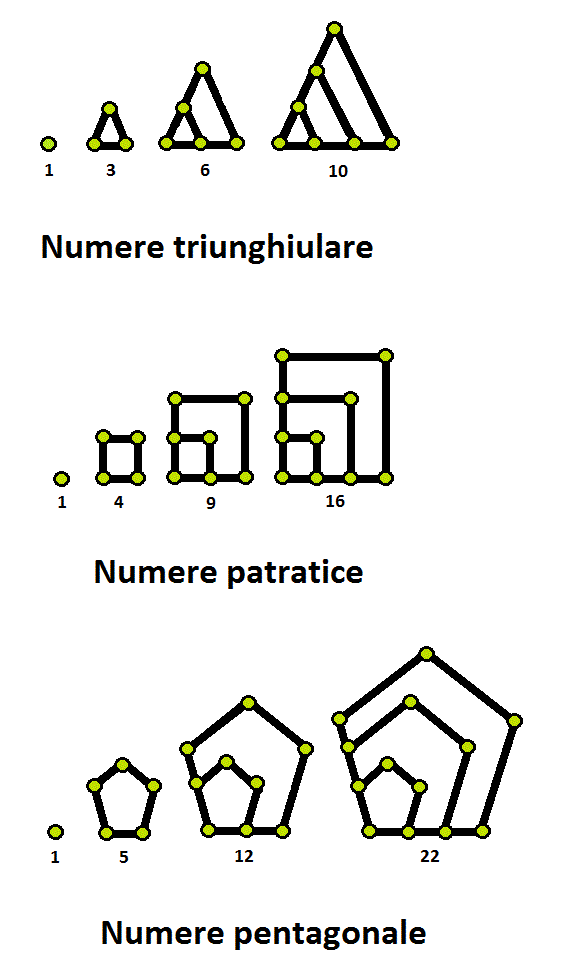Numere poligonale partea 1 | Gandire Logica