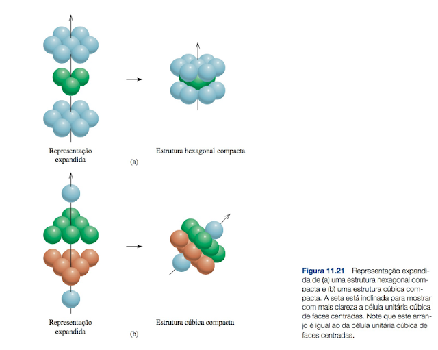Representação de uma estrutura hexagonal compacta e uma estrutura ...