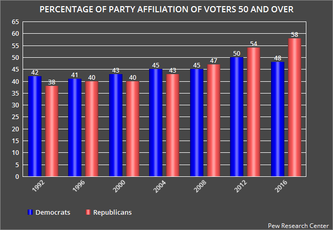 jobsanger: The Demographics Of Political Party Affiliation